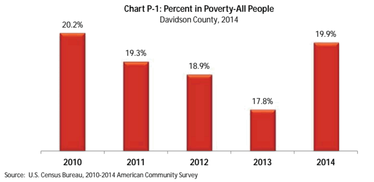 These 5 Charts Stand Out In Nashville's New Poverty Report | WPLN News