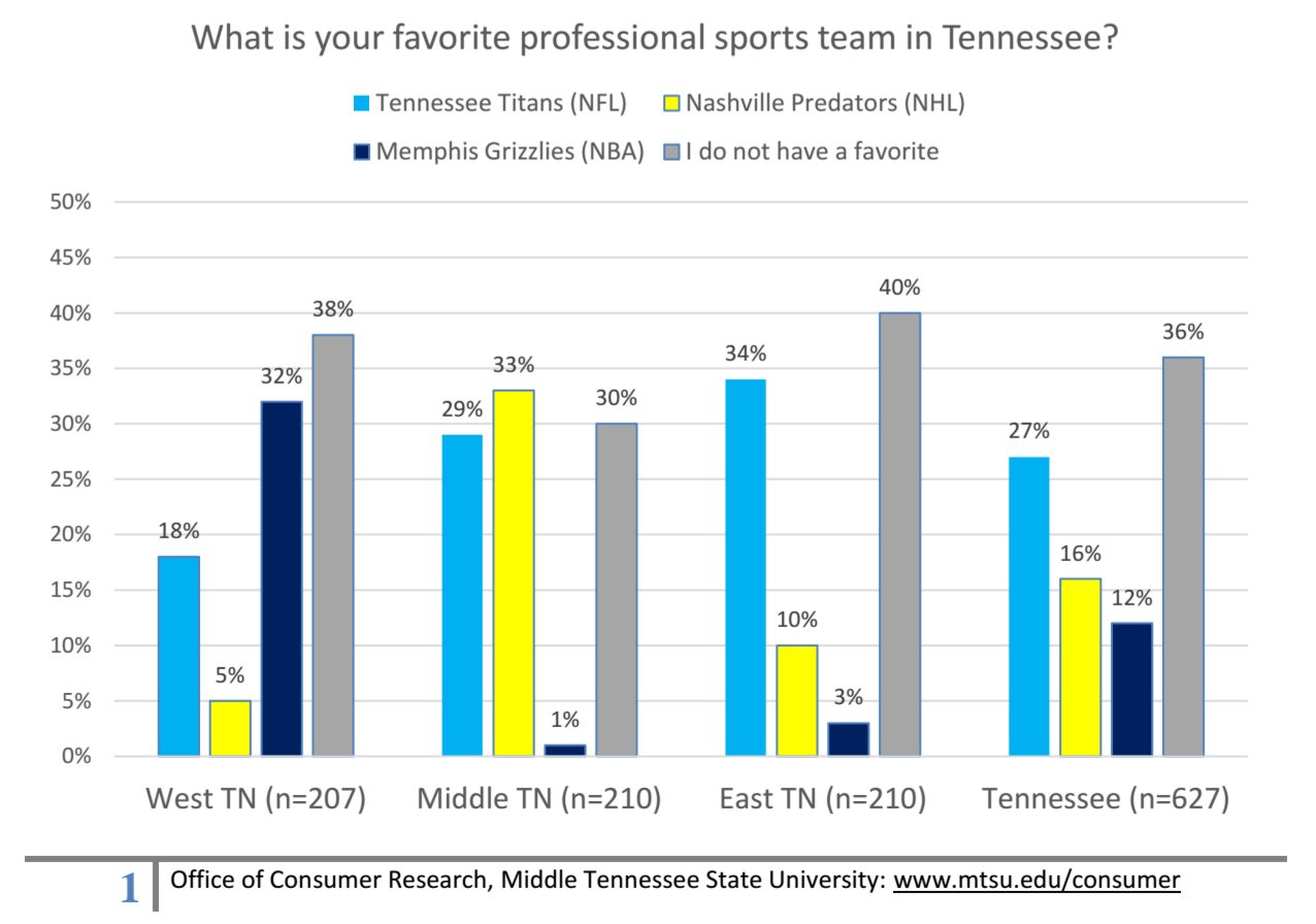 Who's Middle Tennessee Rooting For? Latest Survey Shows It's The Preds ...