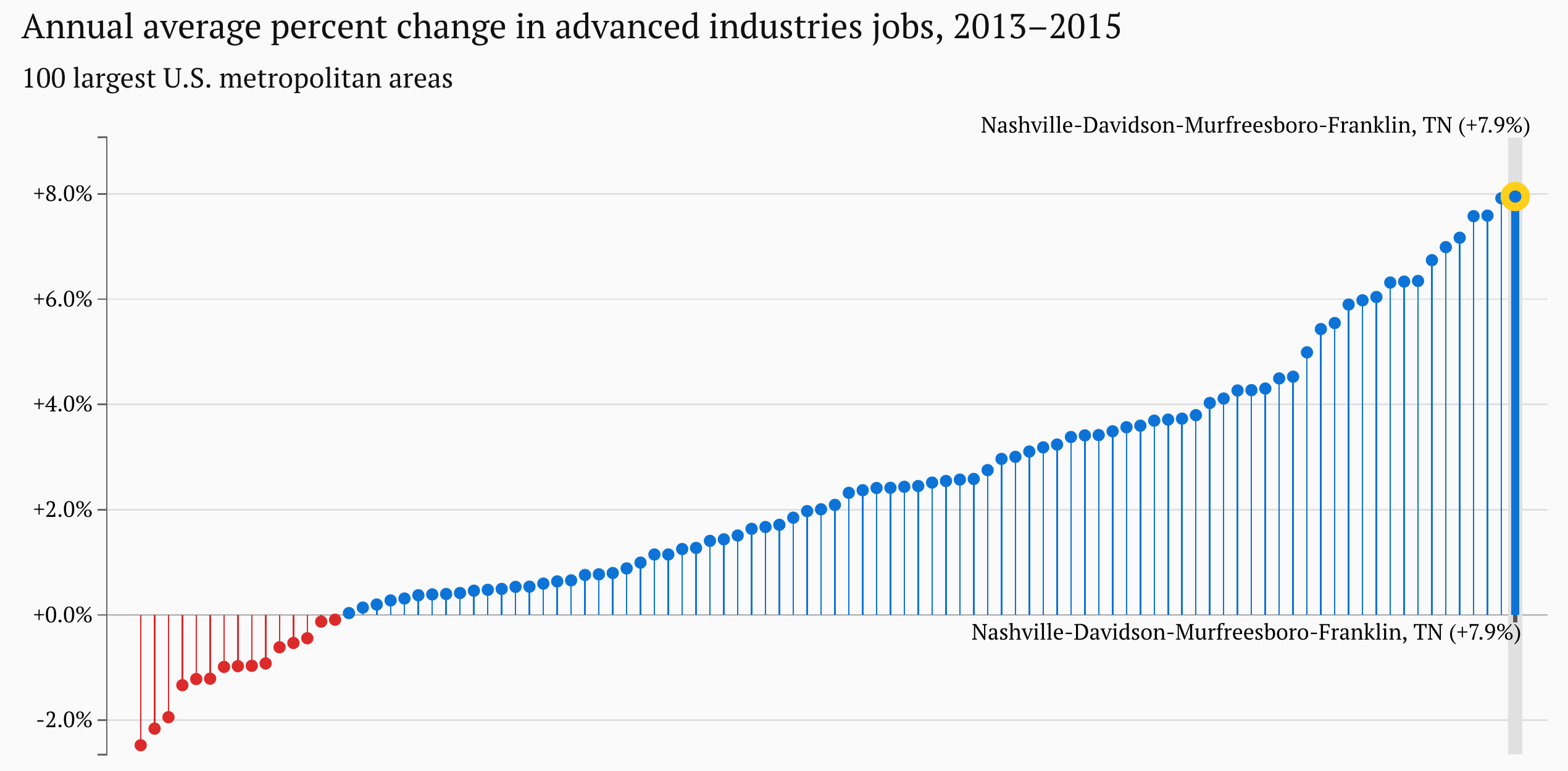 Middle Tennessee Leads Nation In Growth Of Advanced Manufacturing And ...