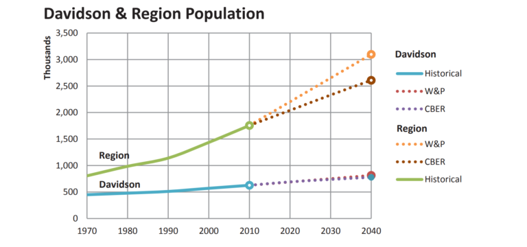 Curious Nashville: How Age And Diversity Will Change Middle Tennessee ...