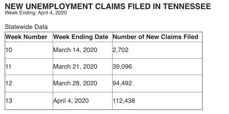 Tennessee Unemployment Claims Keep On Rising | WPLN News