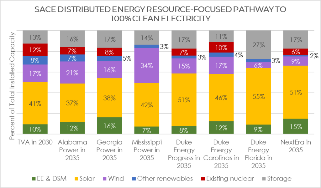 Report Outlines How The Southeast Can Reach 100% Clean Electricity By ...