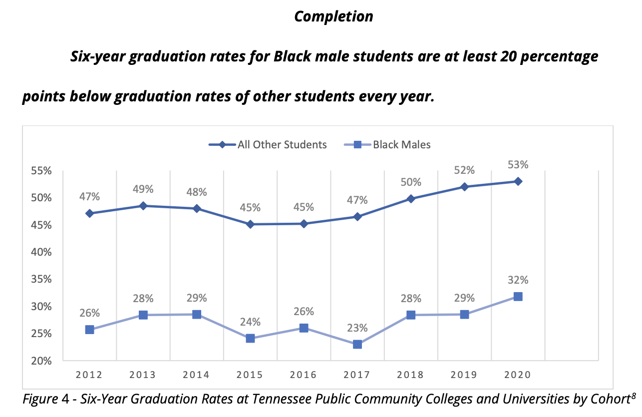 Black males aren't graduating with their peers from Tennessee colleges ...