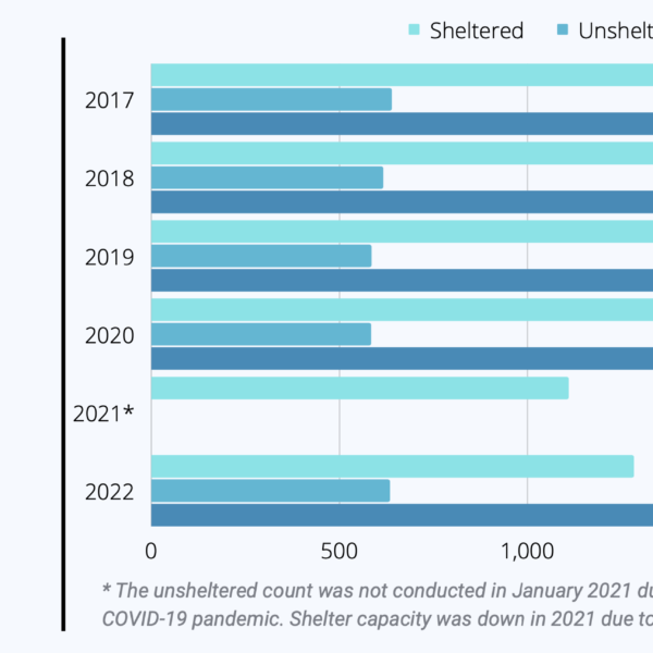 Tennessee homelessness spiking compared to pre-pandemic count | WPLN News