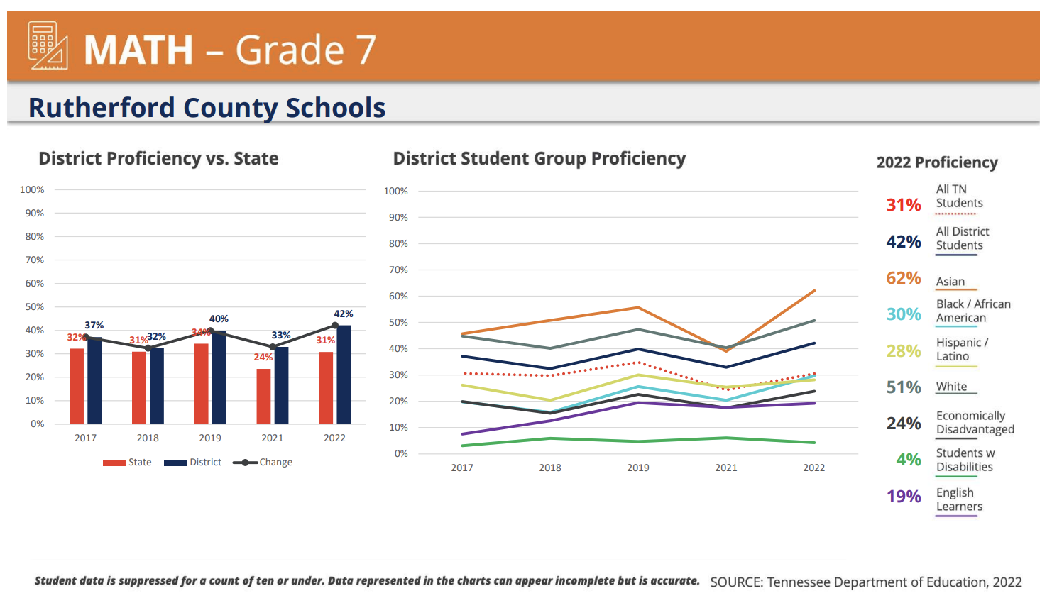 Test scores are improving in Nashville and Rutherford schools. But ...