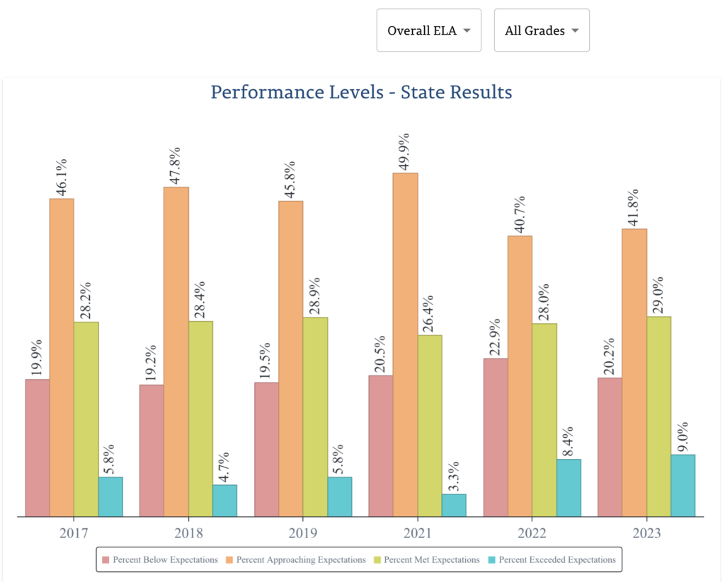 TCAP scores show improvement, but ethnic and racial disparities persist ...