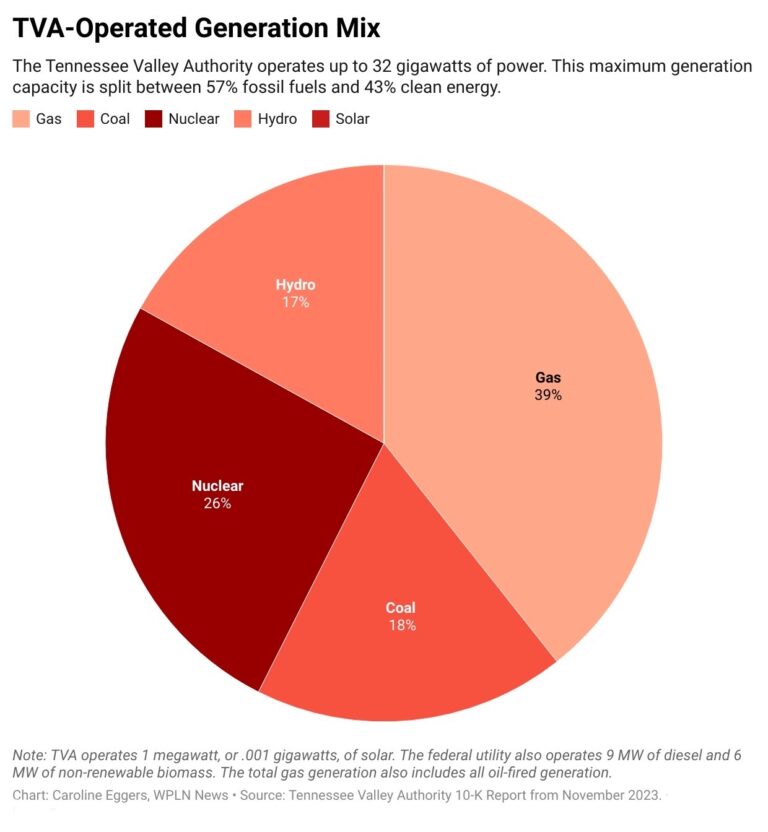 TVA's power mix explained in two charts | WPLN News