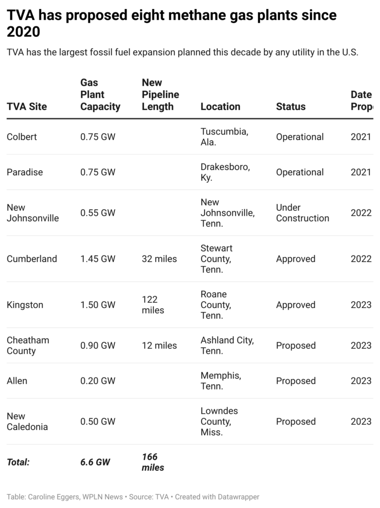 TVA's power mix explained in two charts | WPLN News