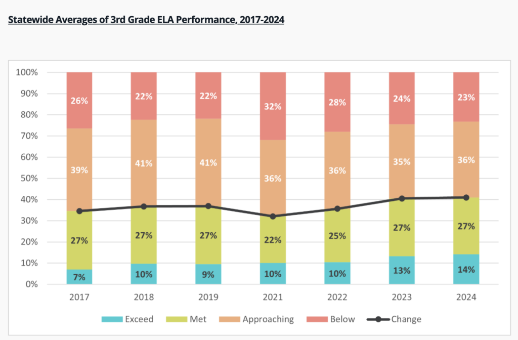 Tennessee third and fourth graders hit all-time highs on English Language Arts TCAP. Still, less ...