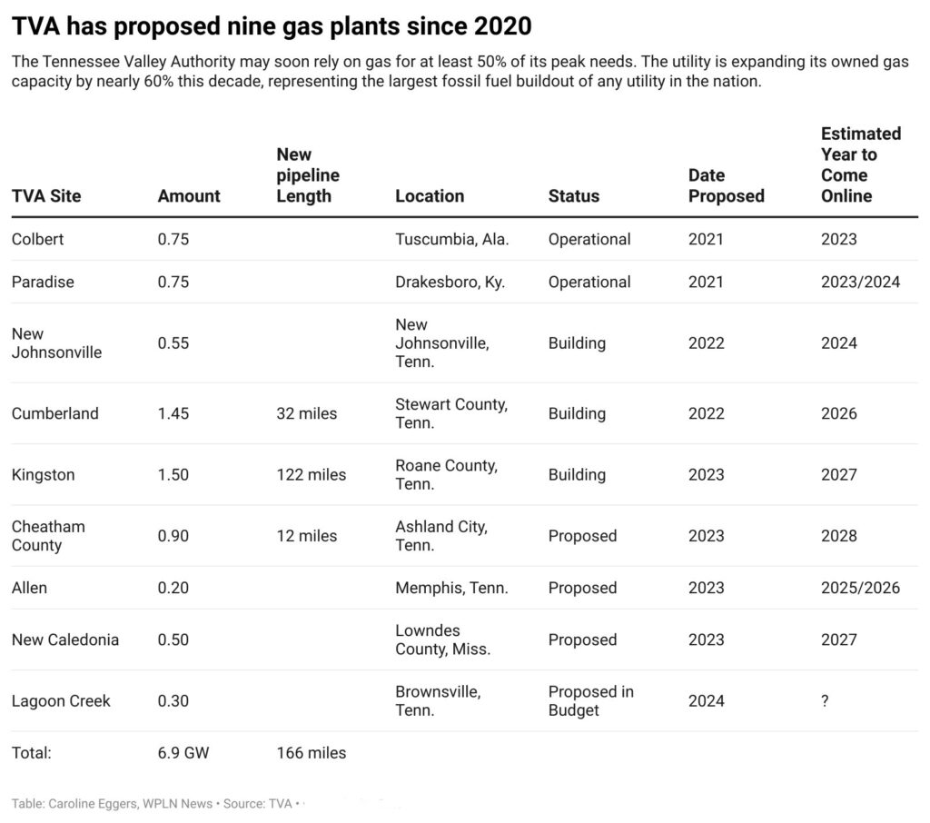TVA plans 9th gas plant since 2020 | WPLN News