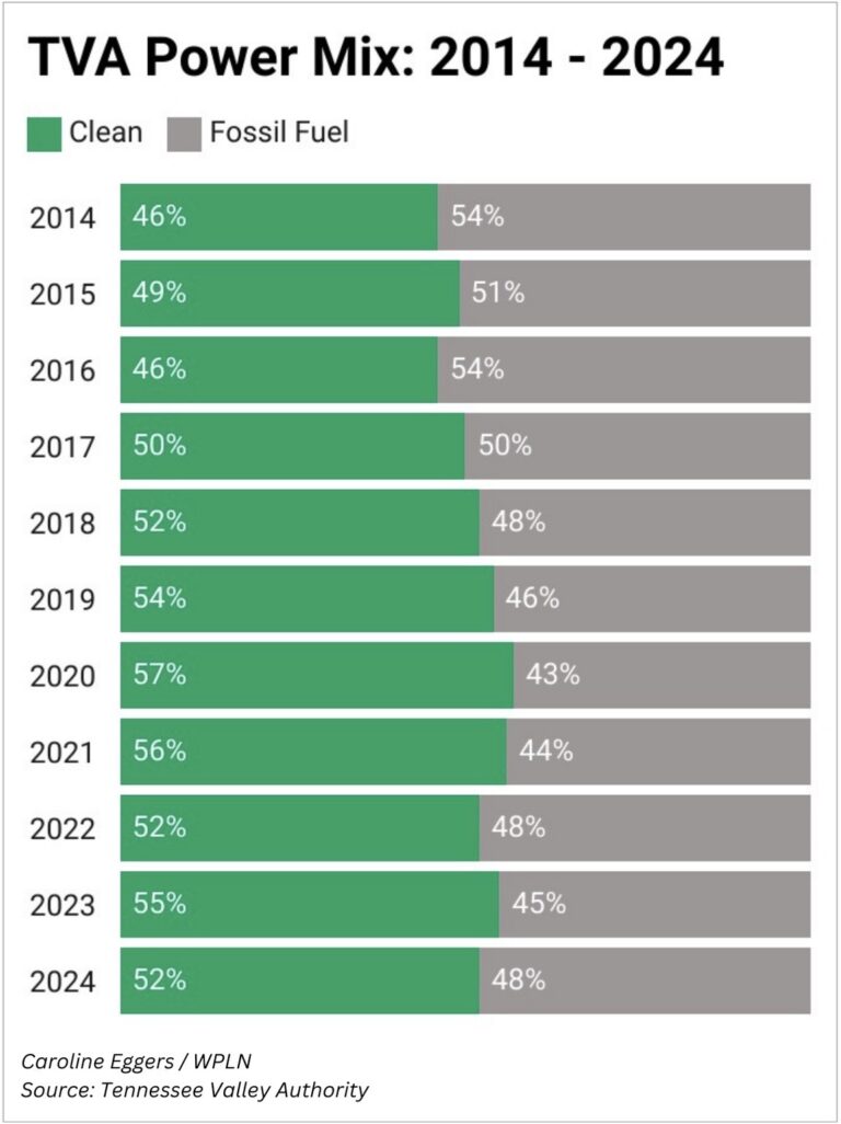 TVA 2020 v. 2030: Why the nation's largest public utility is not ...