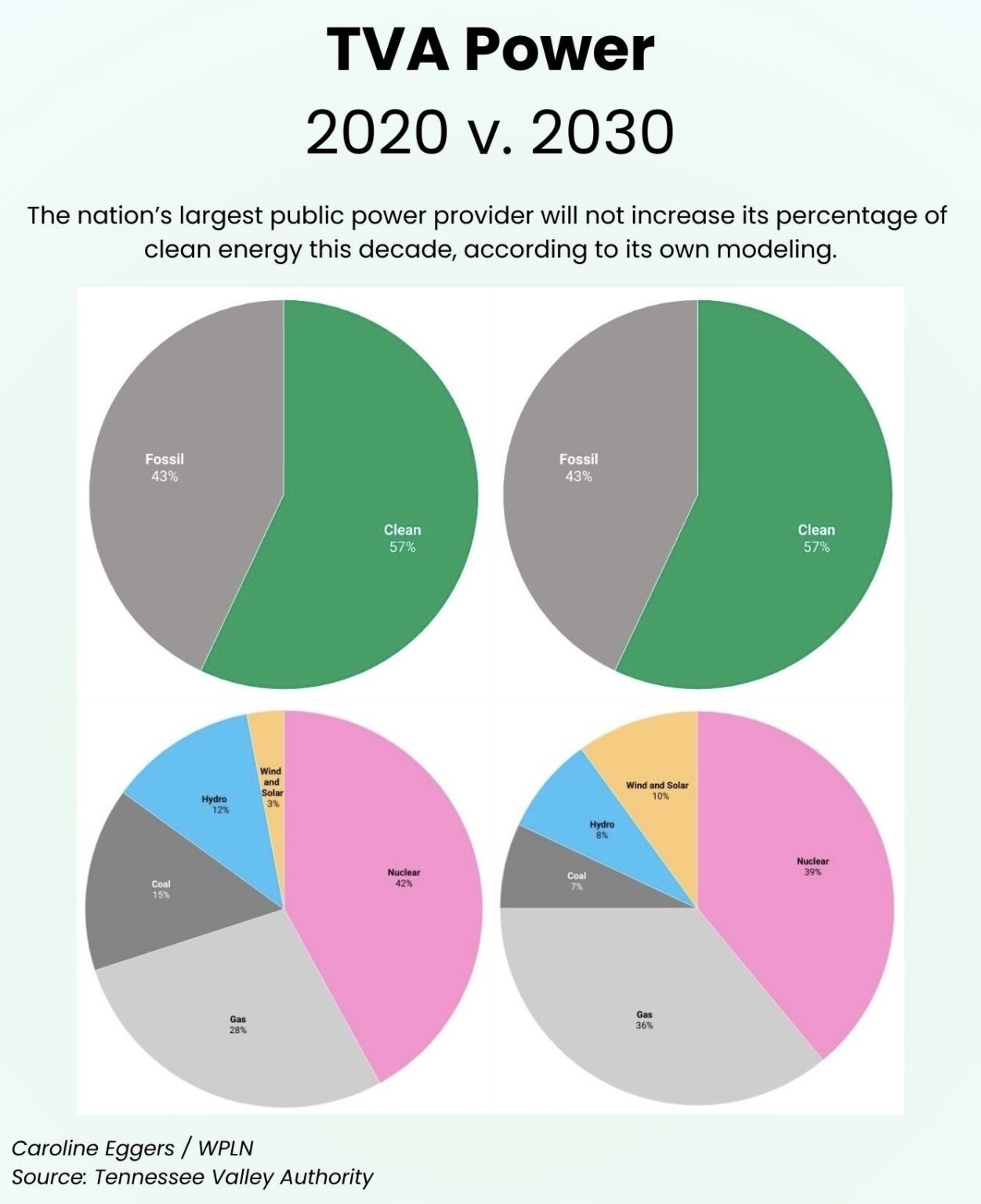 TVA 2020 v. 2030: Why the nation's largest public utility is not ...