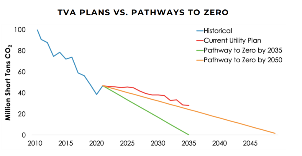 TVA 2020 v. 2030: Why the nation's largest public utility is not ...